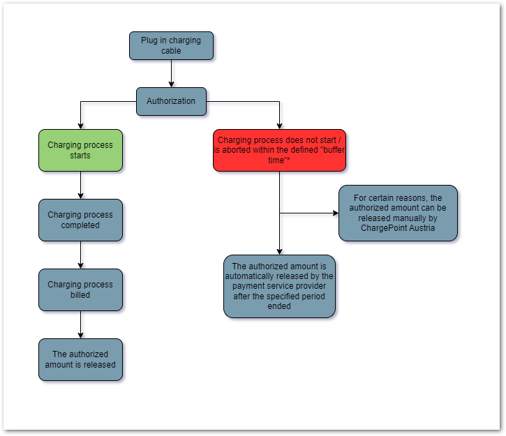 What are the payment options at be ENERGISED COMMUNITY charging ...